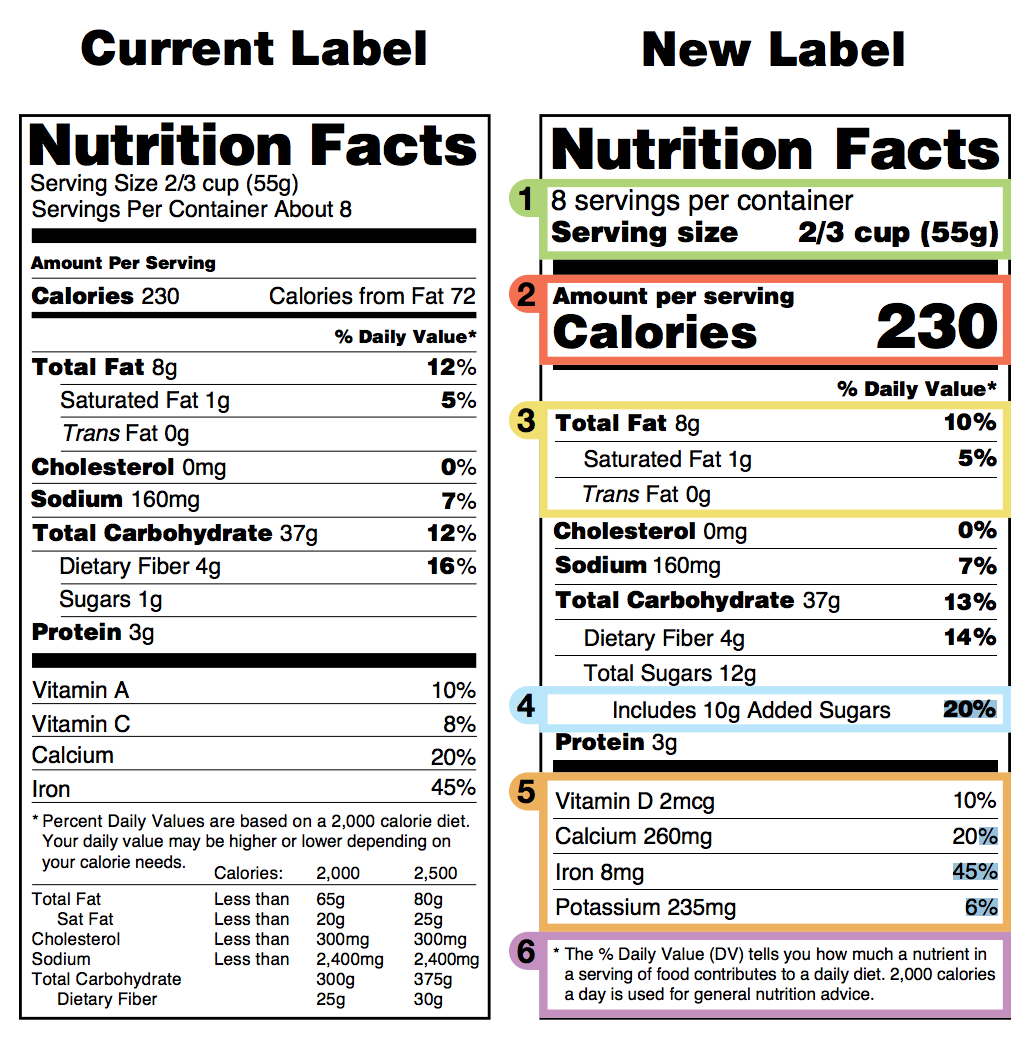 Understanding the Changes to the 2018 FDA Nutrition Label